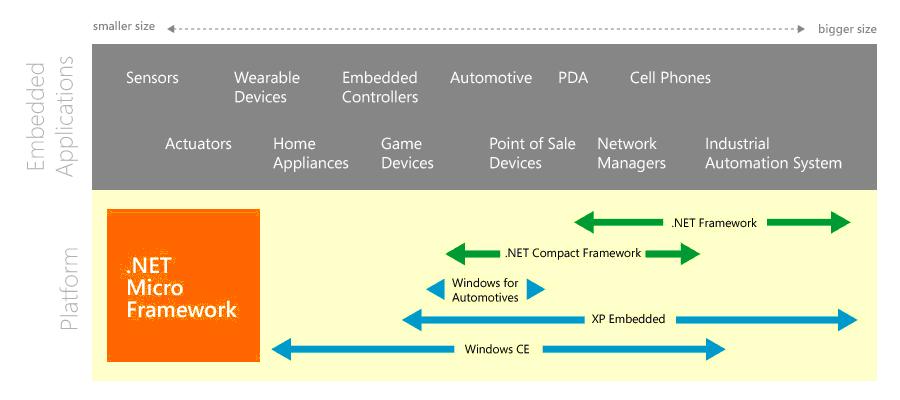 微软推net Micro Framework 嵌入式开发平台进一步小型化 Csdn博客 5850